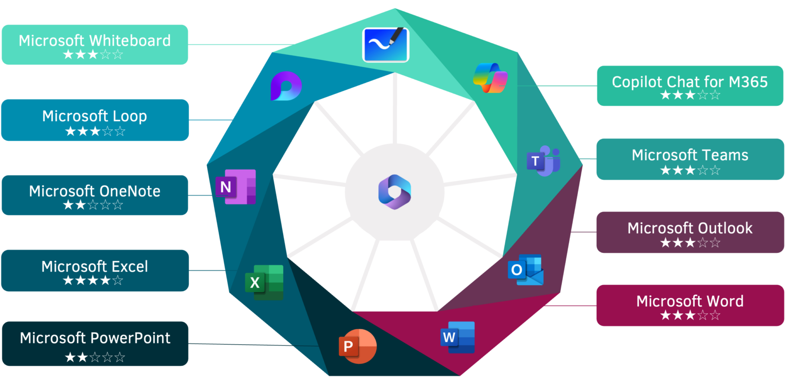 M365 Copilot: Revolutionizing the Workplace with Generative AI?! | accilium