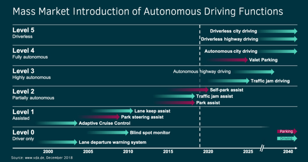 Autonomous Driving - One step closer to artificial intelligence | accilium