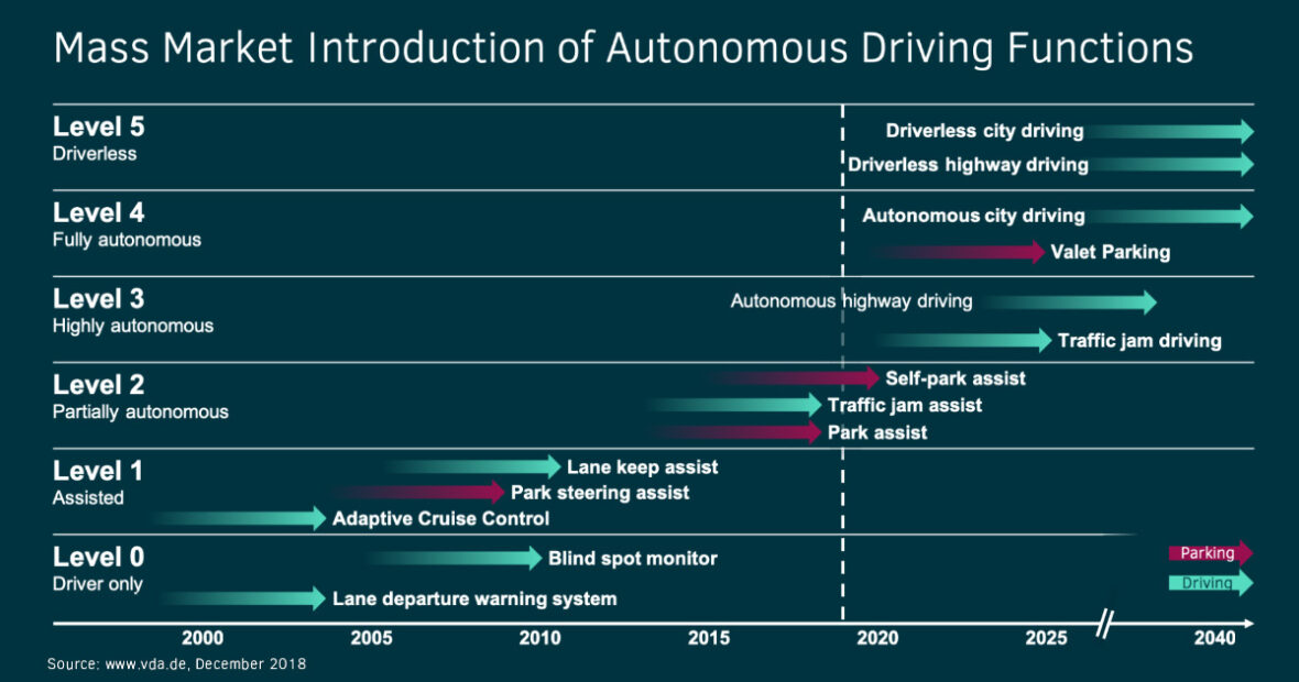 Autonomous Driving - One step closer to artificial intelligence | accilium