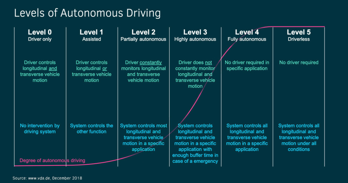 Autonomous Driving - One step closer to artificial intelligence | accilium